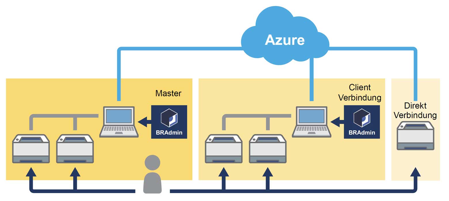 BRAdmin Professional 4 und Microsoft Azure| Brother