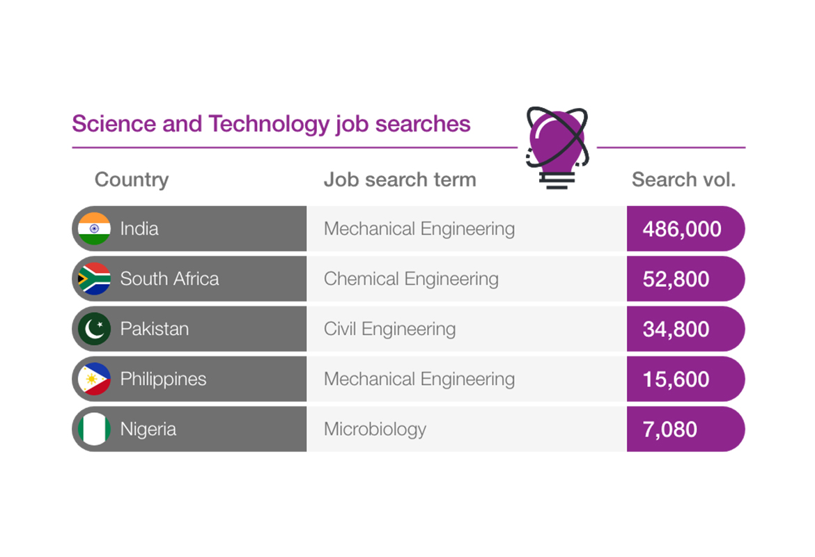 The World's Most Searched For Jobs | Brother UK